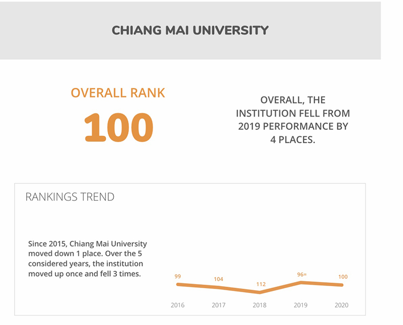 ข่าวสาร : มหาวิทยาลัยเชียงใหม่อันดับ 3 ของประเทศ จากการจัดอันดับของ QS ...
