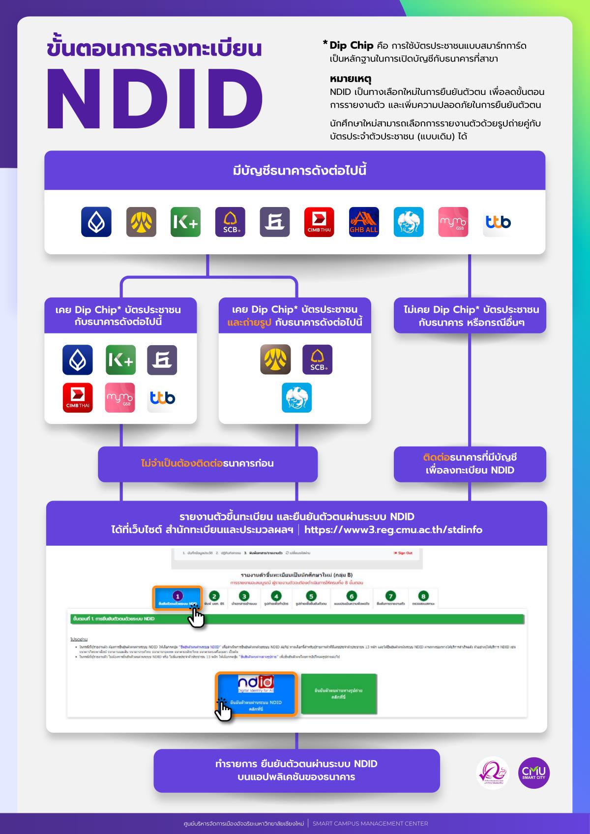 ข่าวสาร : มหาวิทยาลัยเชียงใหม่ เปิดทางเลือกใหม่ในการยืนยันตัวตน ผ่าน ...