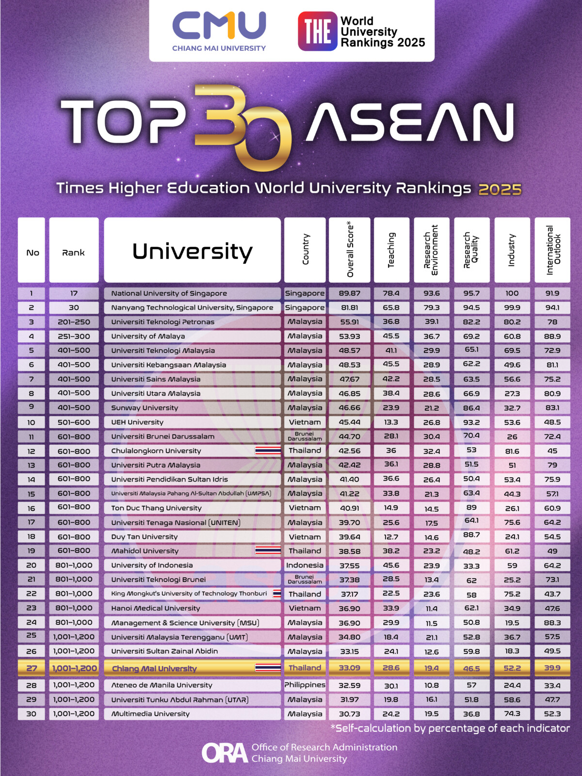 Chiang Mai University THAILAND Chiang Mai University THAILAND