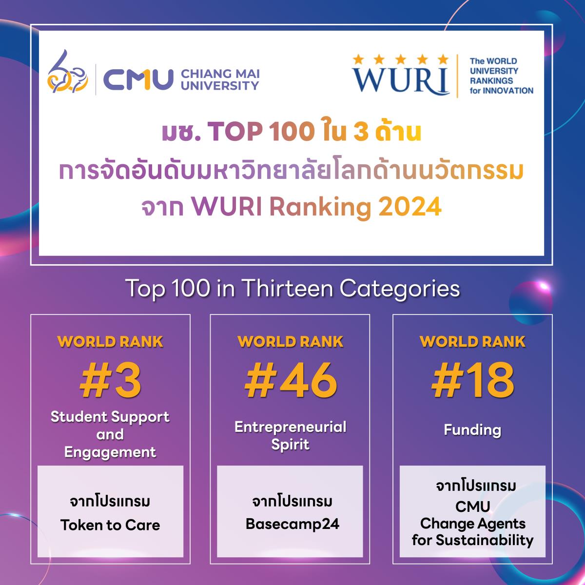ข่าวสาร : มช. สร้างชื่อไทยบนเวทีโลก! คว้าอันดับ 3 ด้านนวัตกรรมสนับสนุนนักศึกษา จาก WURI Ranking ...
